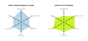 Lithium-Ion - NMC vs LFP – EXO Industry